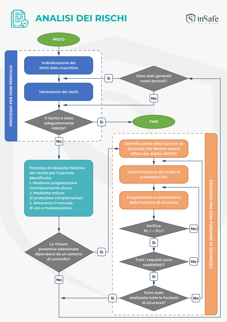 EN ISO 13849-1: Circuiti di comando di sicurezza - inSafe